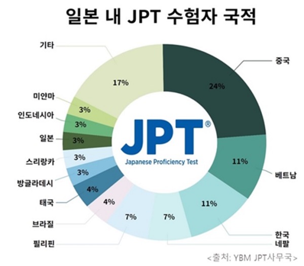 YBM 주관 JPT일본어능력시험, 전 세계 11개국 시행