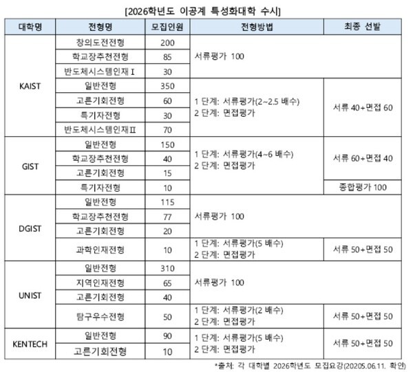 KAIST·GIST·DGIST·UNIST·KENTECH 수시 총정리, 눈치 싸움 피하는 전략은?